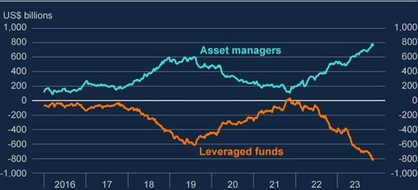 Should we fret about the Treasury basis trade? | Finalto Australia
